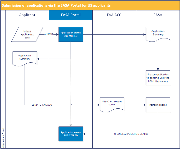 Application process | EASA